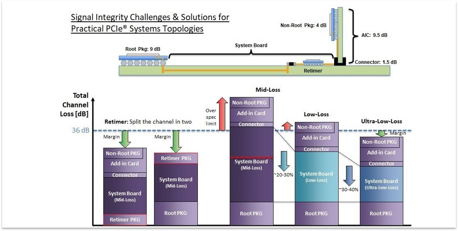 Signal Integrity Challenges for PCIe® 5.0 OCP Topologies - ASTERA LABS ...