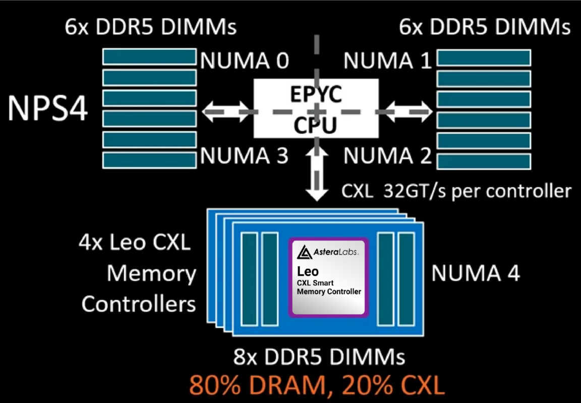 Optimizing Deep Learning Recommendation Models with AMD EPYC™ 9005 & Leo CXL Smart Memory ...
