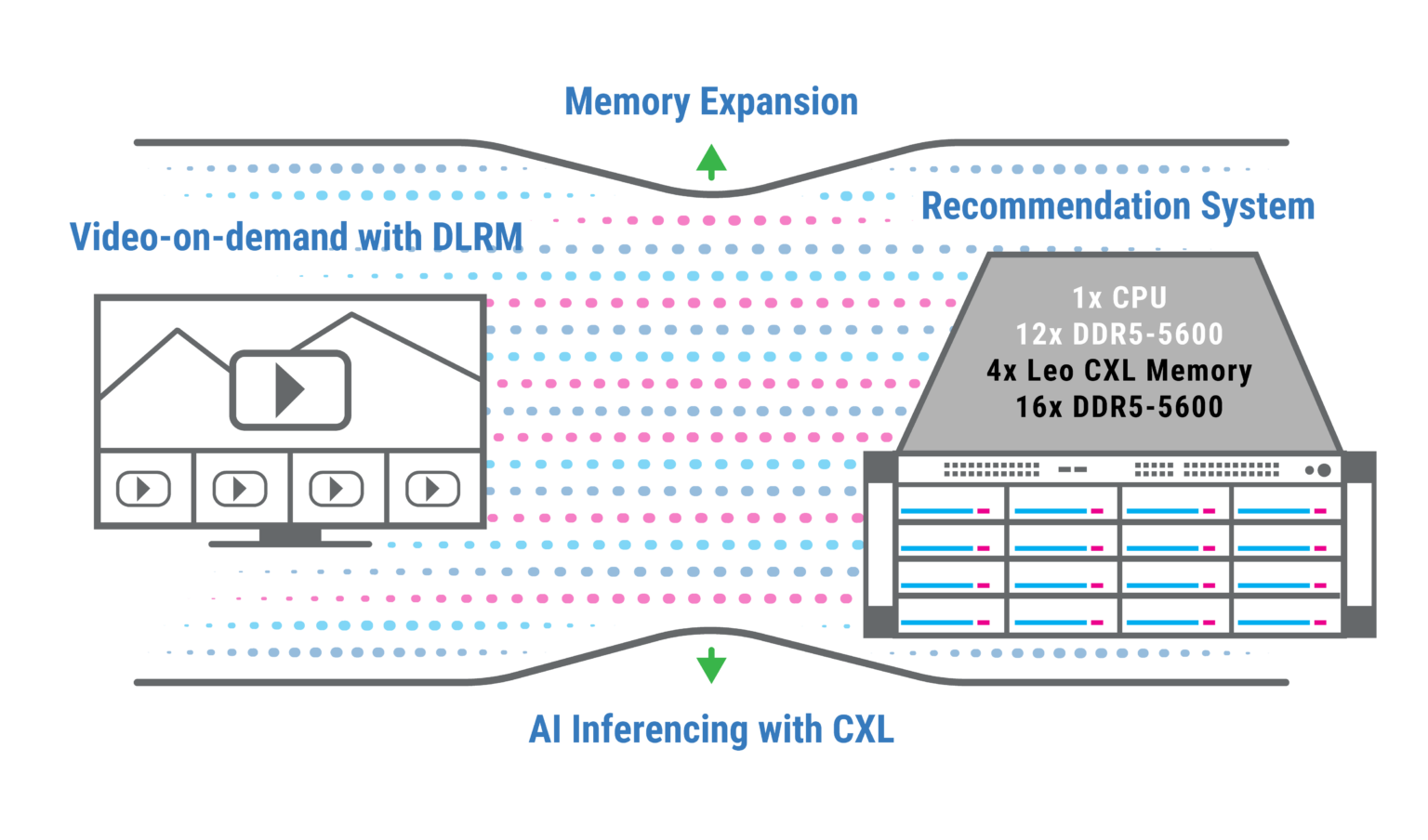 AI Inferencing: Recommendation System - ASTERA LABS, INC.