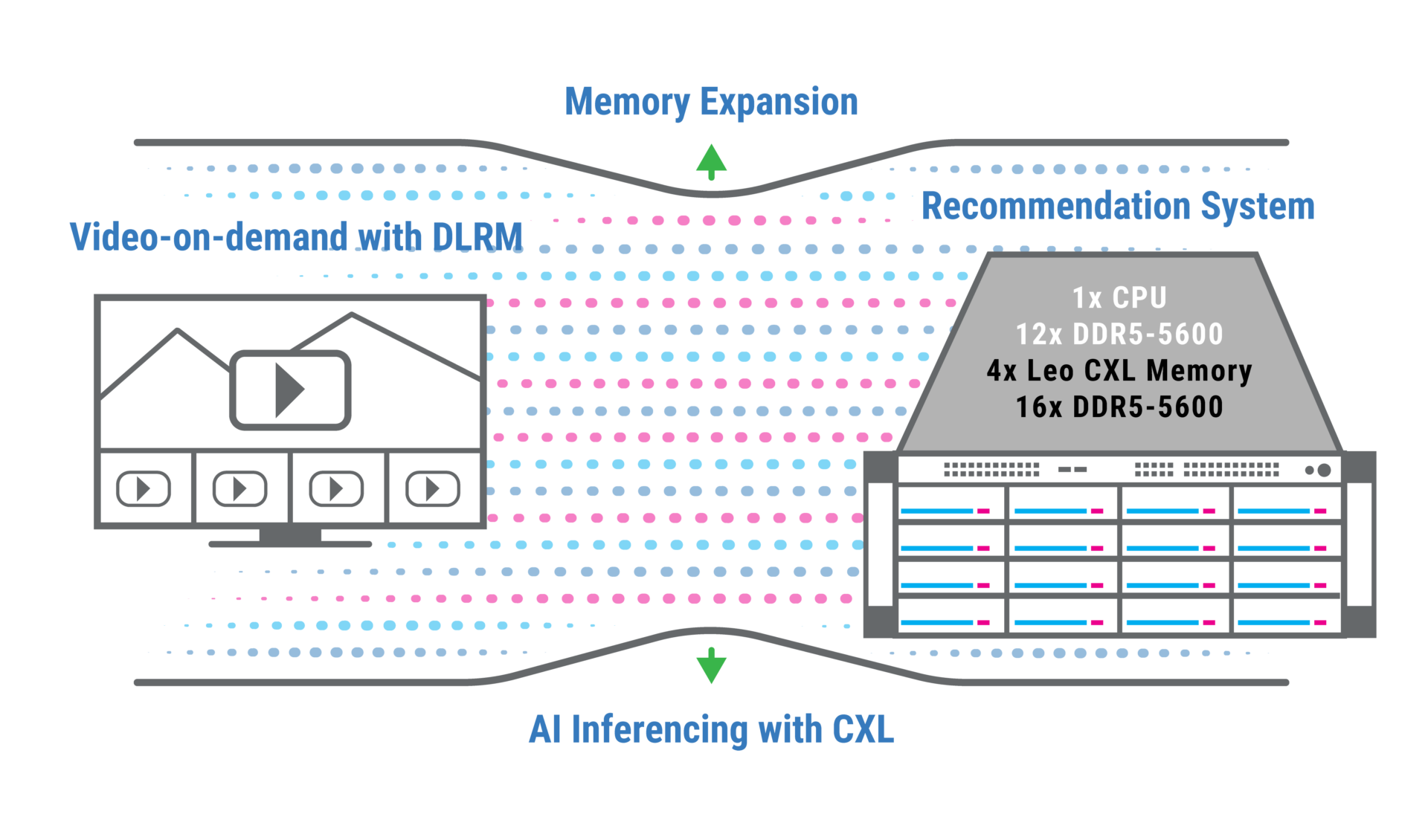 AI Inferencing: Recommendation System - ASTERA LABS, INC.